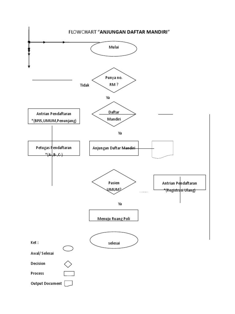 Flowchart Adm | PDF