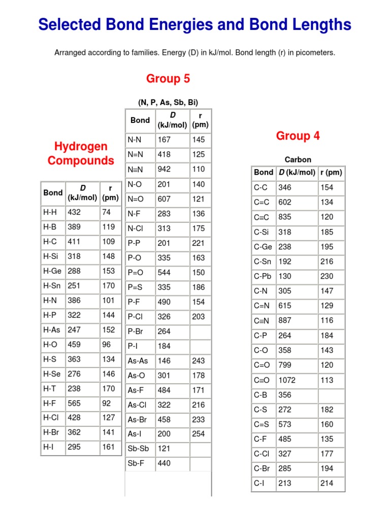 Bond Energies and Lengths by Group | PDF | Atomic | Atoms