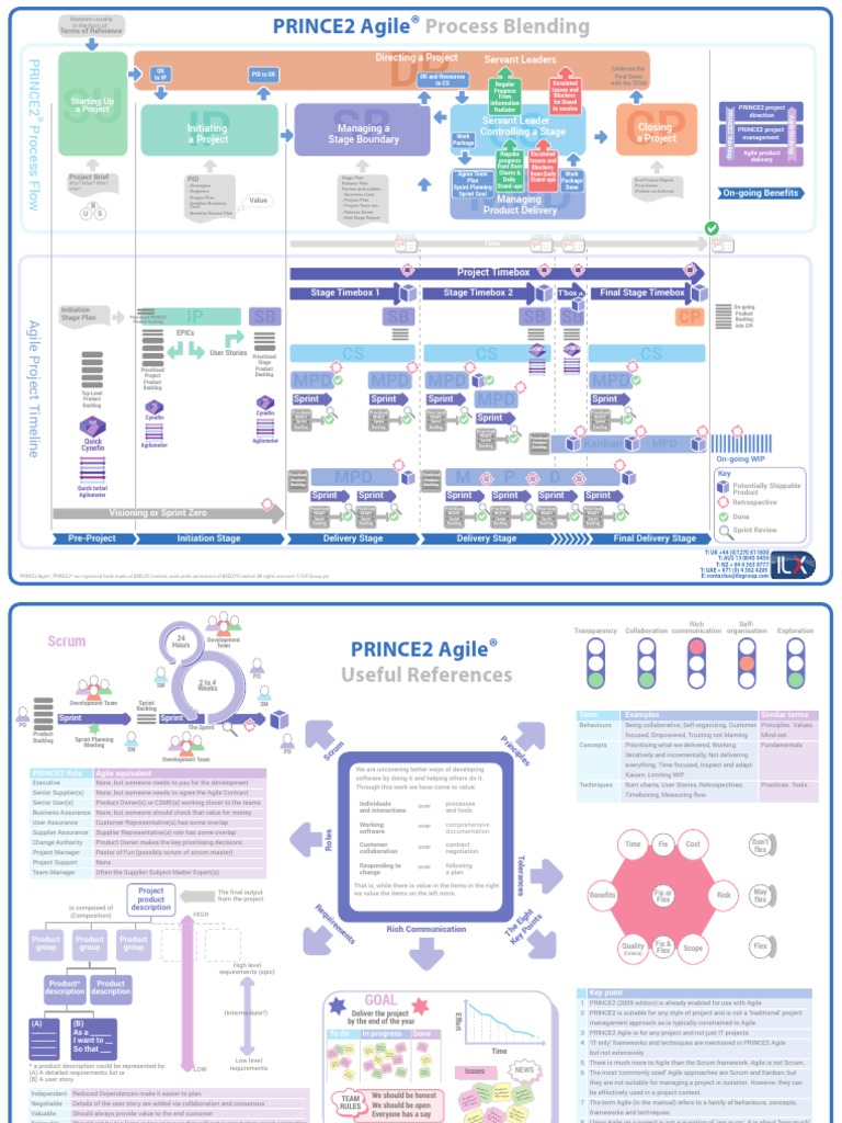 Prince2 Agile Process Map PDF | PDF | Scrum (Software Development) | Agile Software Development
