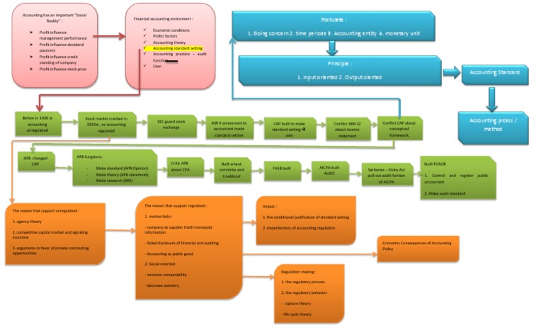 Postulate: 1. Going Concern 2. Time Periode 3. Accounting Entity 4 ...