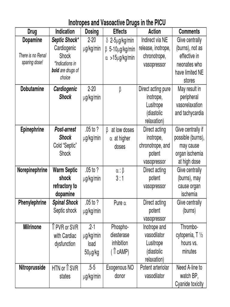 Inotropes and Vasoactive Drugs Guide | PDF | Shock (Circulatory ...