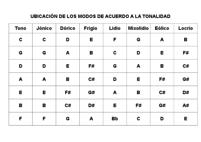 Ubicación de Los Modos de Acuerdo A La Tonalidad | PDF