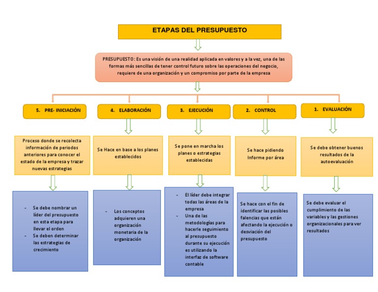 Mapa Conceptual | PDF | Presupuesto | Business