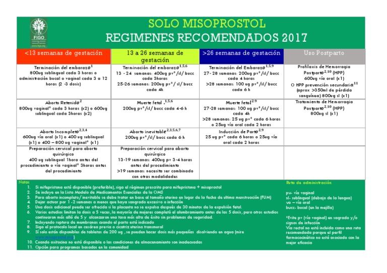 Esquema de Dosis de Misoprostol 2023 | PDF | Parto | Rtt