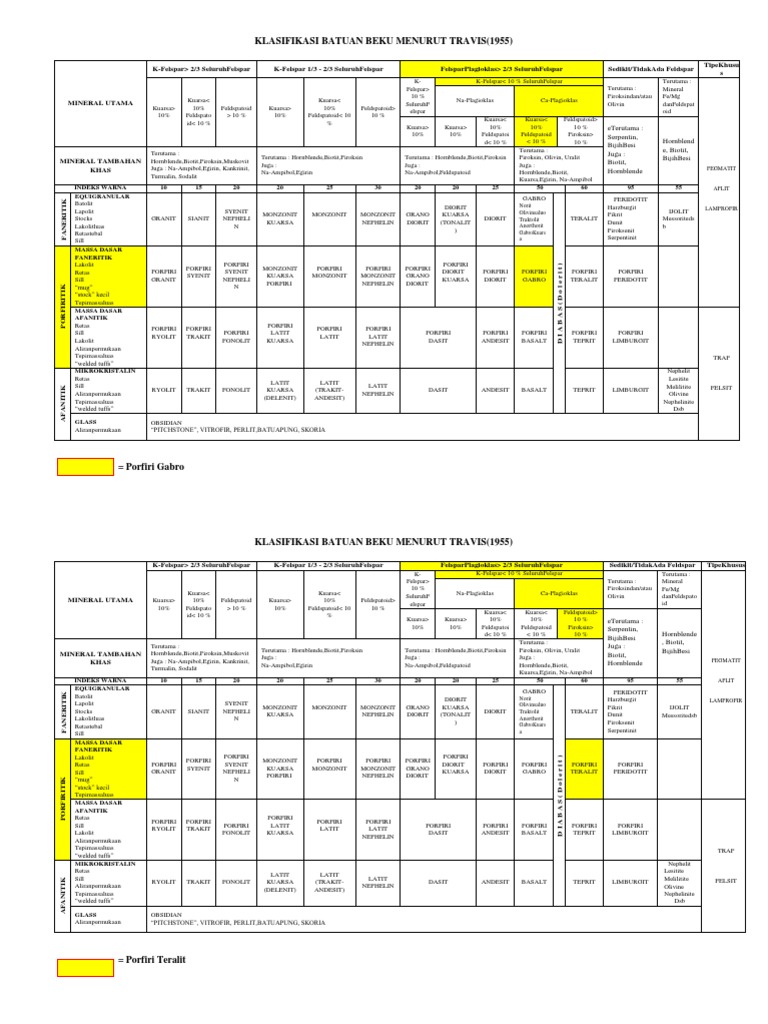 Klasifikasi Batuan Beku Travis 1955 | PDF