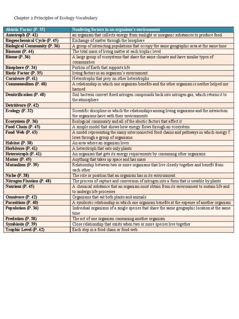 Ecology Vocabulary Terms Explained | PDF | Food Web | Ecology