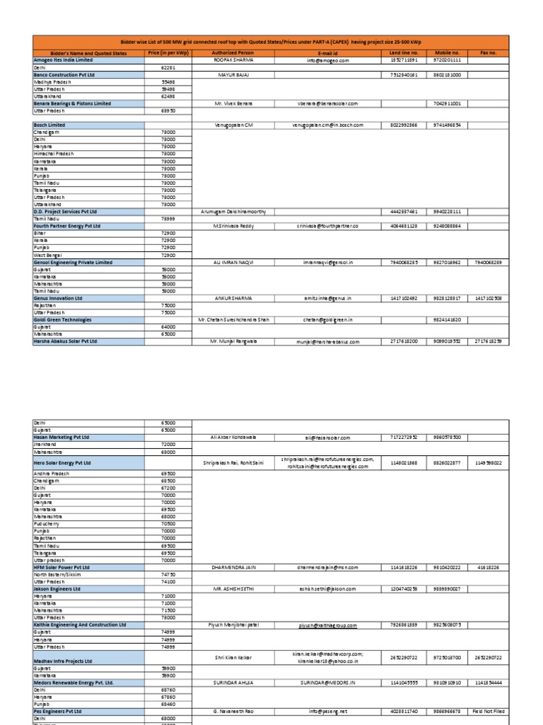 Final List of Successful Bidders 500MW Scheme PDF | PDF | Nature