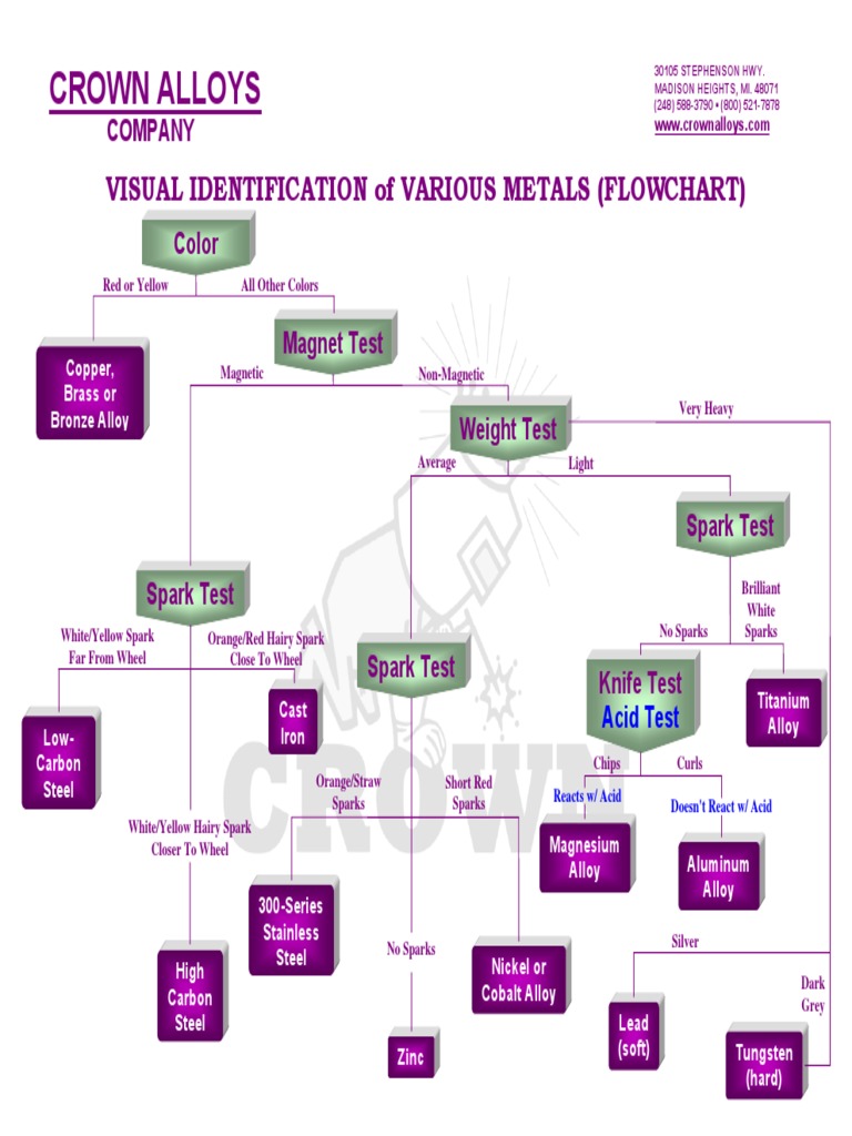 Metal Flow Chart LT Stamping Production Flow Chart: Quality Assured