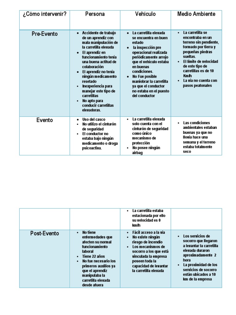 Matriz de Haddon | PDF | Bienestar | Medicina