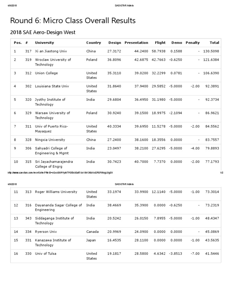 Micro Class Results: SAE Aero-Design West 2018 | PDF | Technology ...