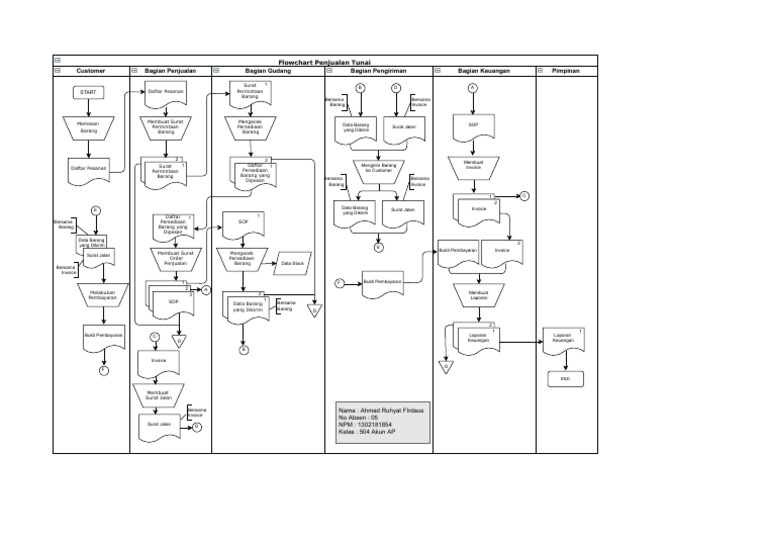 Flowchart Penjualan Tunai Customer Bagian Penjualan Bagian Gudang ...