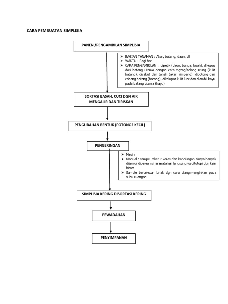 Cara Pembuatan Simplisia | PDF