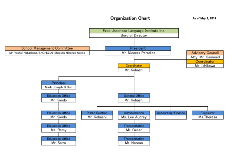Organization Chart: Coordinator | PDF