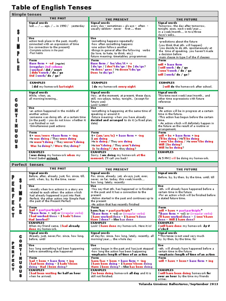 Table of English Tenses PDF | PDF | Perfect (Grammar) | Grammatical Tense