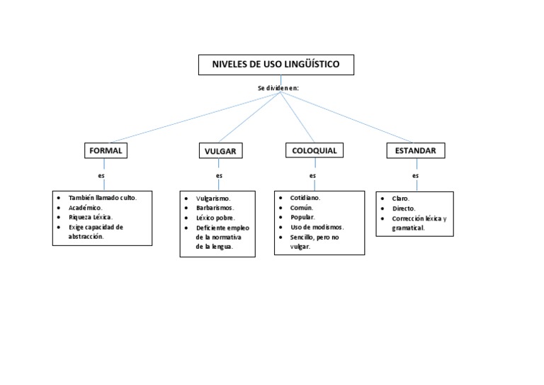 Mapa Conceptual Uso Linguistico | PDF