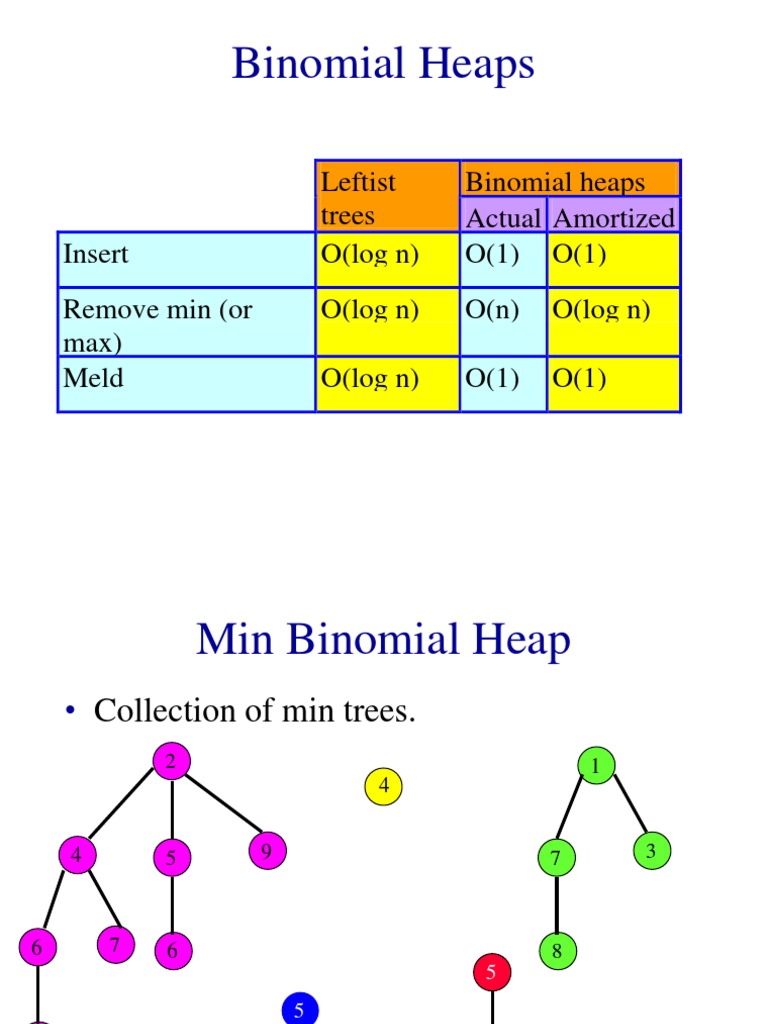 Binomial Heaps Pdf Algorithms And Data Structures Areas Of Computer Science