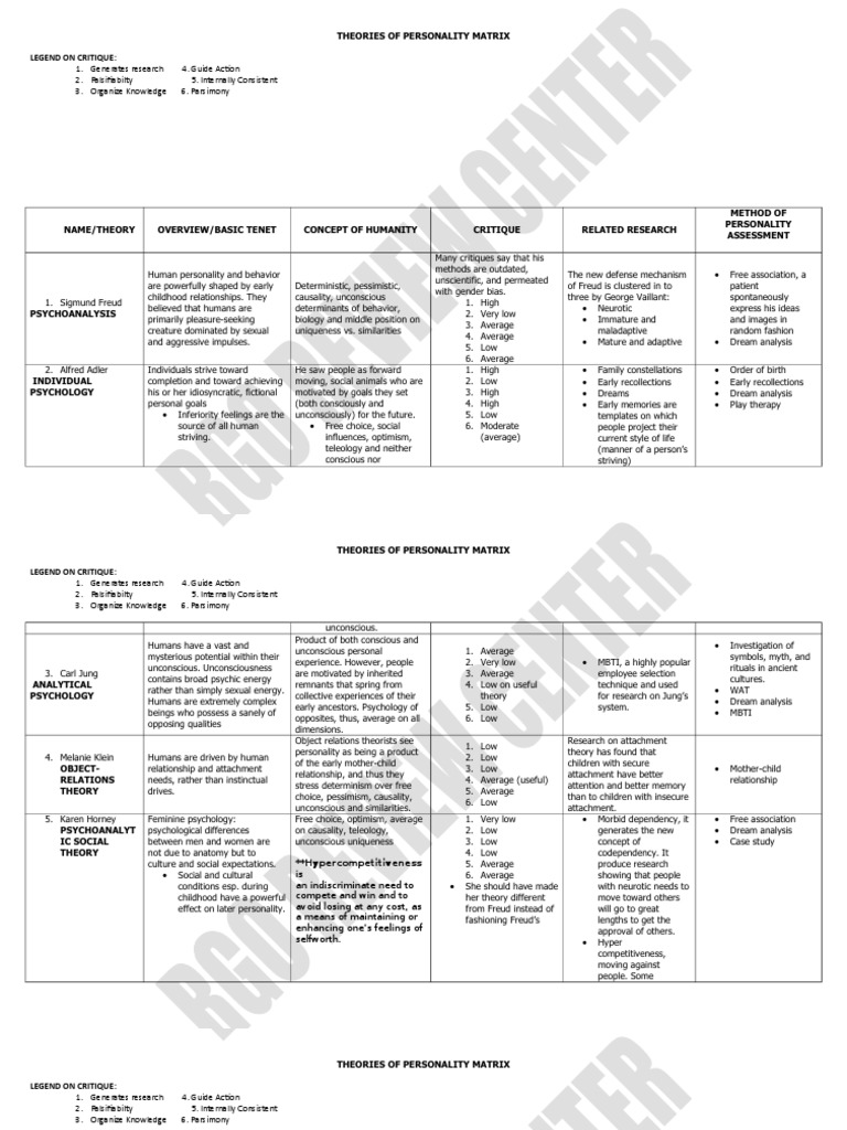 Theories of Personality Matrix Overview | PDF | Unconscious Mind ...