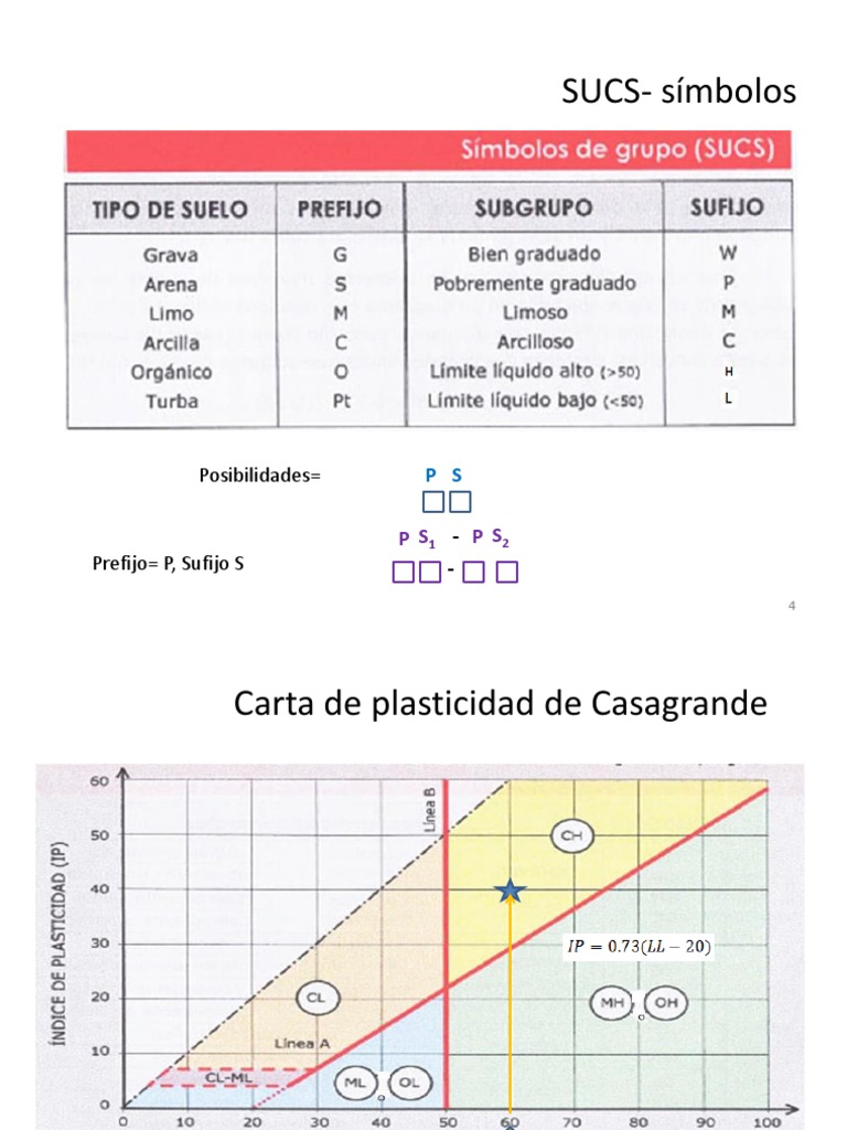 Guía USCS (Sistema Unificado de Clasificación de Suelos) | PDF | Paisaje | Botánica