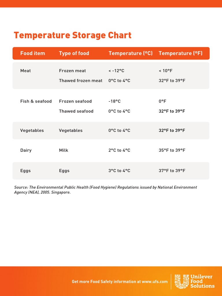 Temperature Storage Chart: Food Item Type of Food Temperature (ºC ...