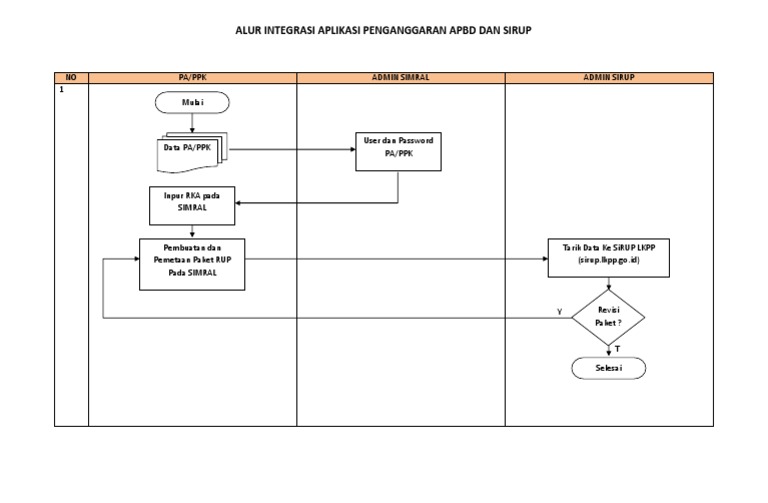 Alur Integrasi Aplikasi Penganggaran Apbd Dan Sirup | PDF