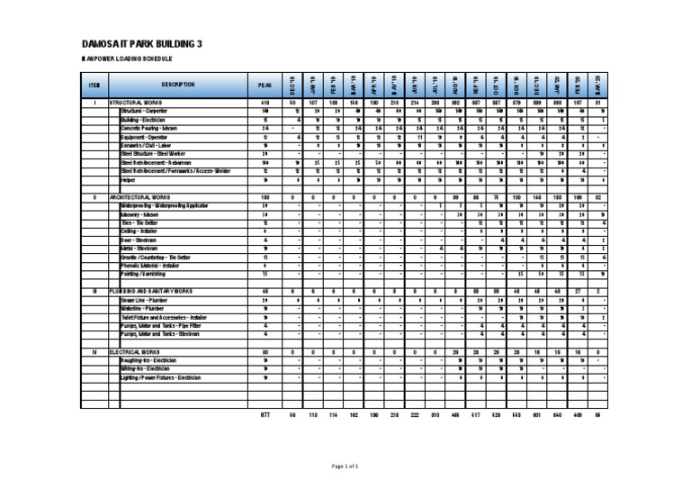 Damosa It Park Building 3: Manpower Loading Schedule | PDF | Plumbing ...