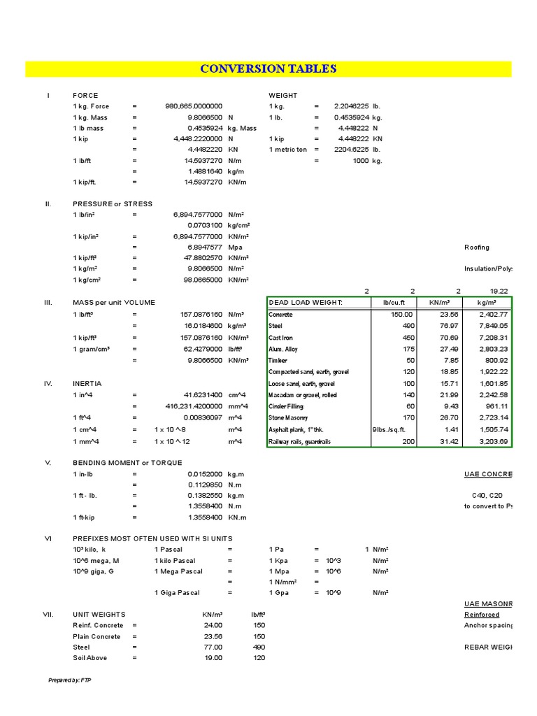 Conversion Tables for Forces, Weights, Pressures, and Other Quantities ...
