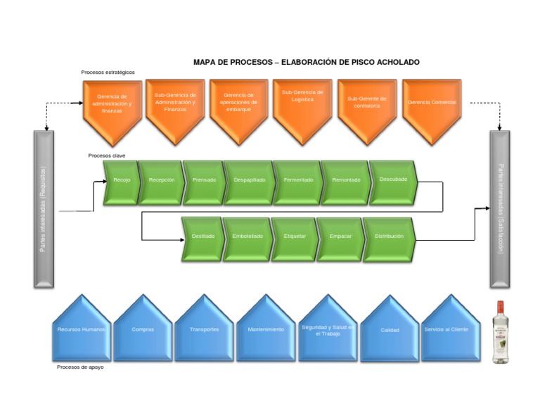 Mapa de Procesos Pisco | PDF