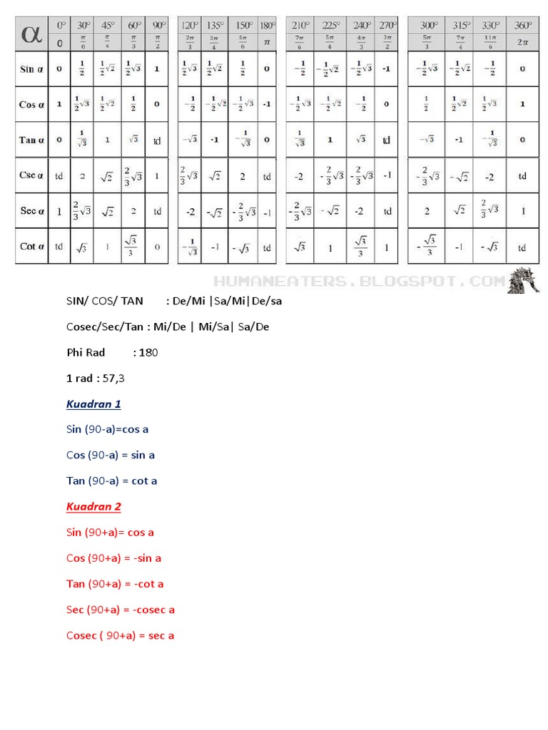 Sin/ Cos/ Tan: De/Mi - Sa/Mi - De/sa Cosec/Sec/Tan: Mi/De - Mi/Sa - Sa ...