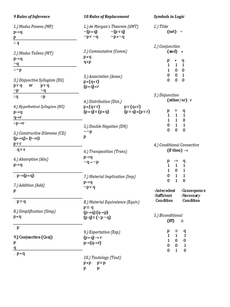 9 Rules of Inference 10 Rules of Replacement Symbols in Logic | PDF ...