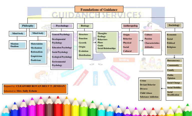 Foundations of Guidance CHART | PDF | Neuroscience | Psychology