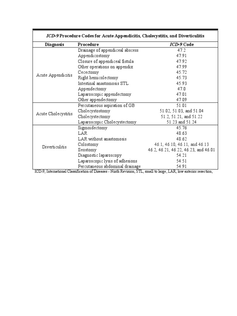 Diagnosis Procedure: ICD-9 Procedure Codes For Acute Appendicitis ...