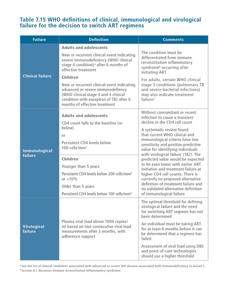 WHO CG Table 7.15 | PDF | Cd4 | Immunodeficiency
