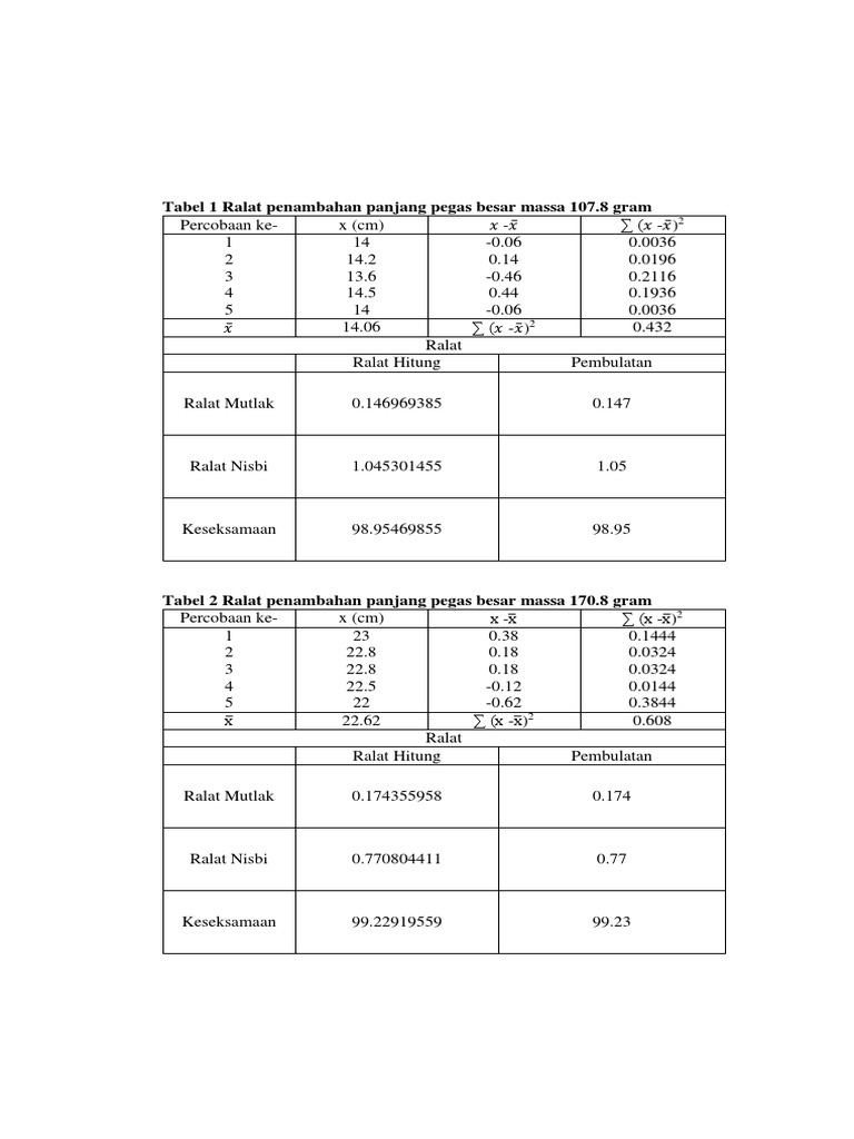 Contoh Ralat Tetapan Pegas Dan Grafik | PDF
