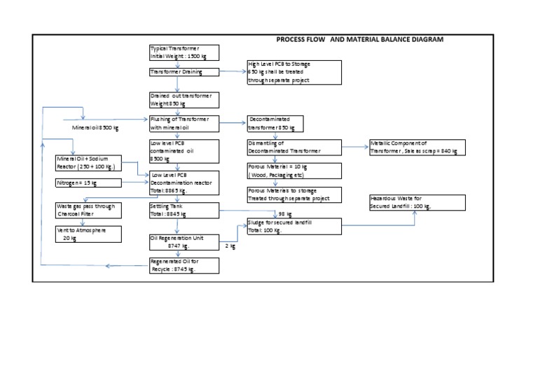 Process Flow And Material Balance Diagram