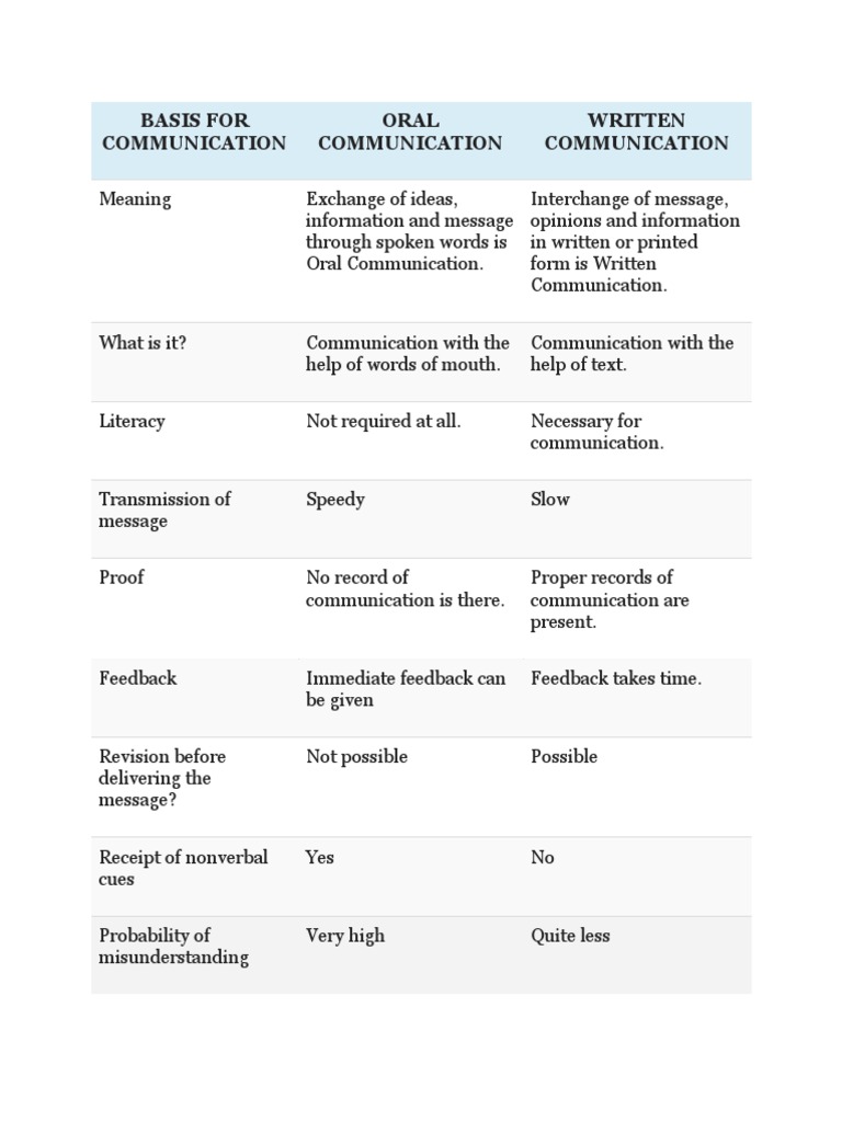 Diffrance Between Oral & Written Communication | PDF | Nonverbal ...
