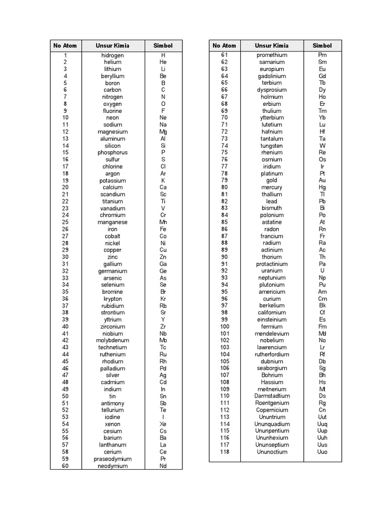 No Atom Unsur Kimia Simbol No Atom Unsur Kimia Simbol | PDF | Metals ...
