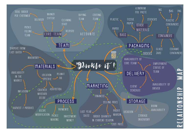 Relationship Map | PDF
