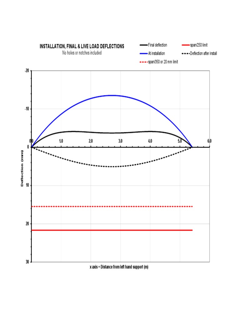 Installation, Final & Live Load Deflections: No Holes or Notches ...