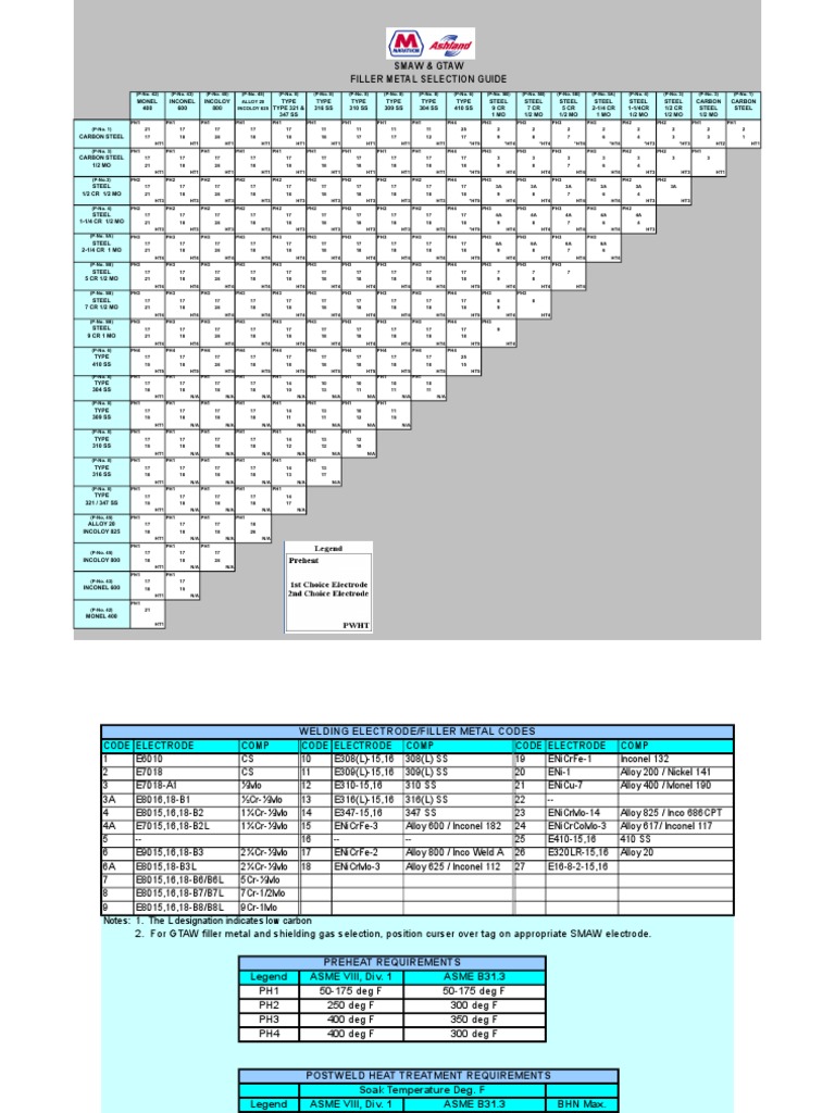 SMAW & GTAW Filler Metal Guide | PDF | Metalworking | Building Materials