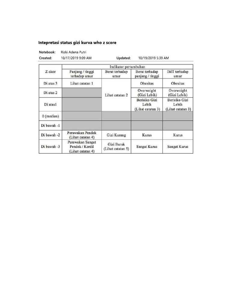 Intepretasi Status Gizi Kurva Who Z Score | PDF