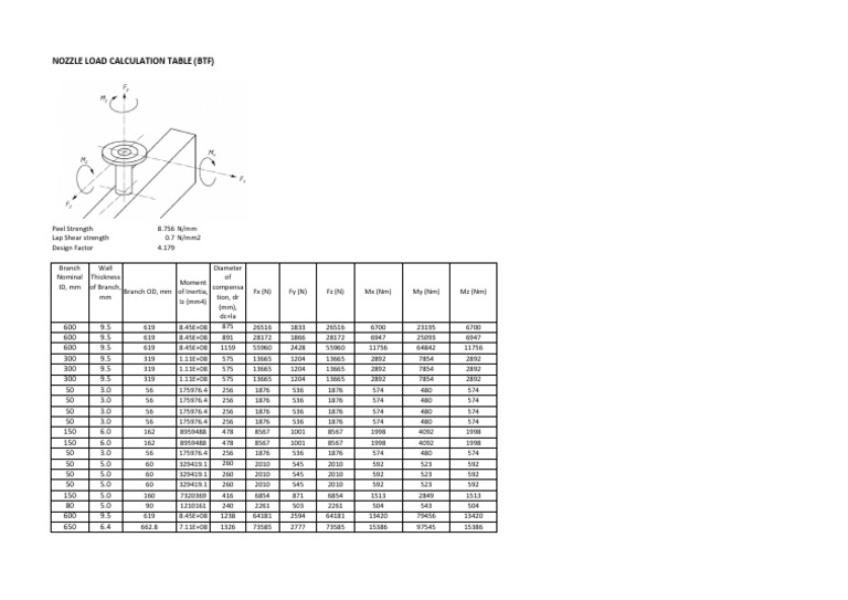 Nozzle Load Calculation Table (BTF) | PDF | Civil Engineering | Applied ...