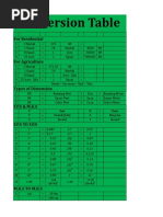 Assam Land Conversion Table | PDF