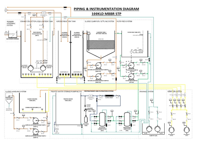 Piping & Instrumentation Diagram 100Kld MBBR STP: Pretreatment and ...