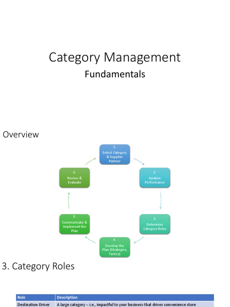 Convenience Store Category Management Guide | PDF | Convenience Store ...
