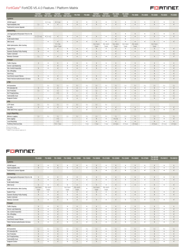Fortios V5.4.0 Feature / Platform Matrix: Fortigate | PDF | Proxy ...