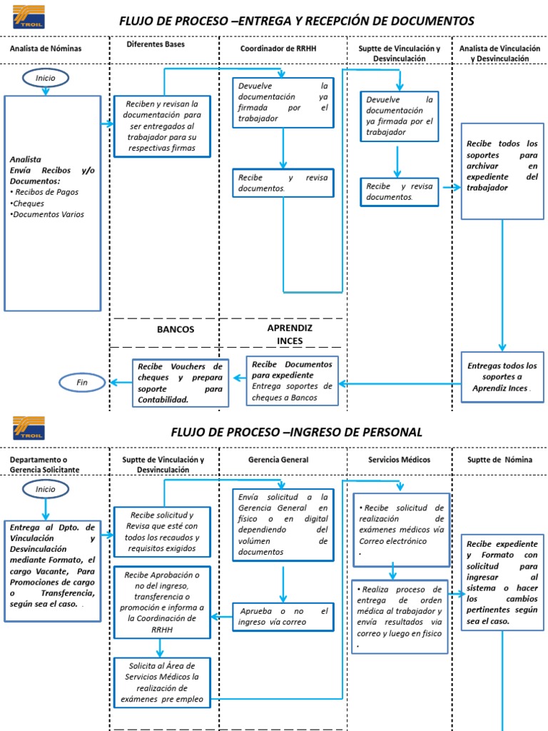 Flujo de Proceso - Ingreso y Egreso de Personal | PDF | Gestión de ...