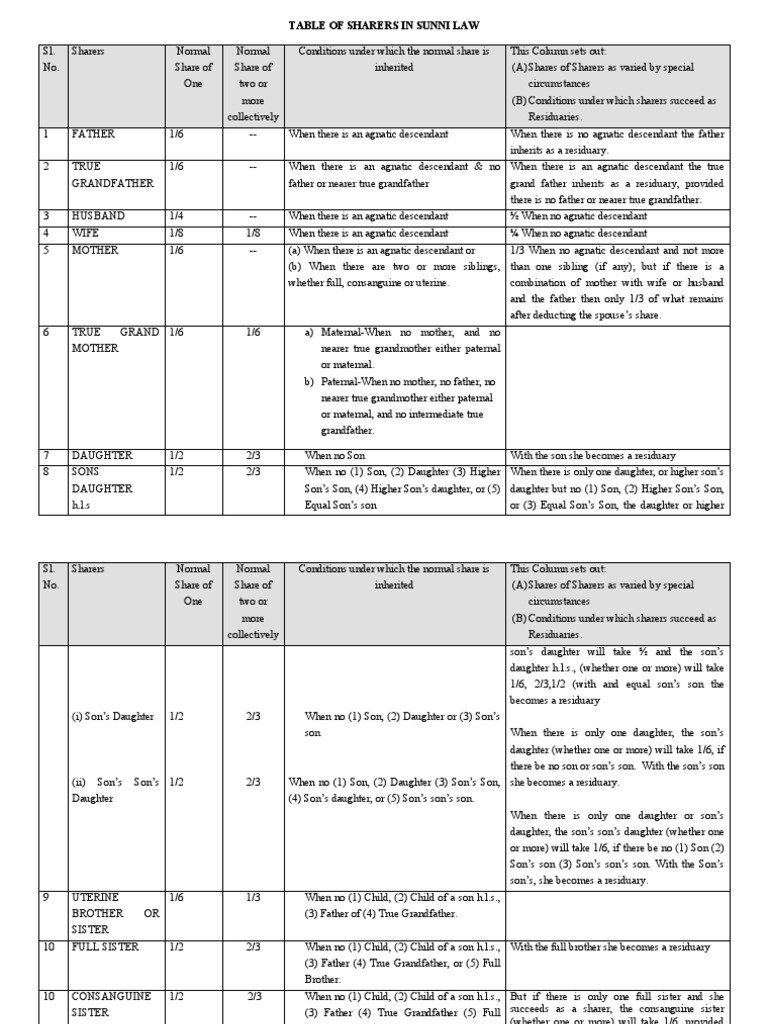 Sunni Inheritance Shares Chart | PDF | Sibling | Marriage