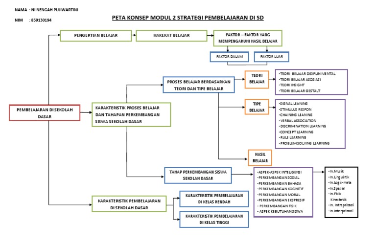 Peta Konsep Modul 2 Strategi Pembelajaran Di SD | PDF