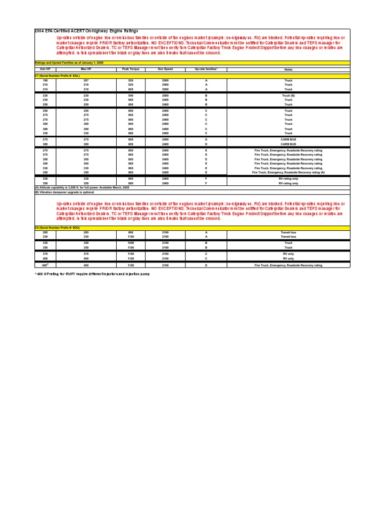 2004 ACERT Engine Ratings Overview | PDF | Engines | Truck