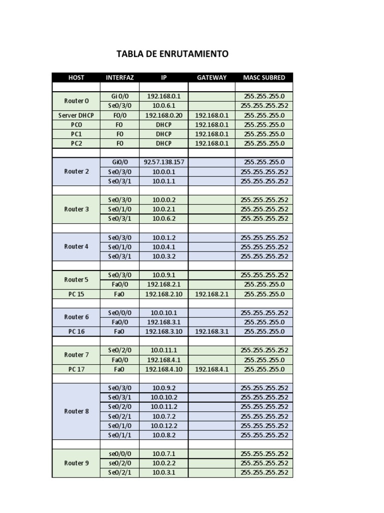 Tabla de Enrutamiento | PDF | Dirección IP | Protocolos de comunicaciones